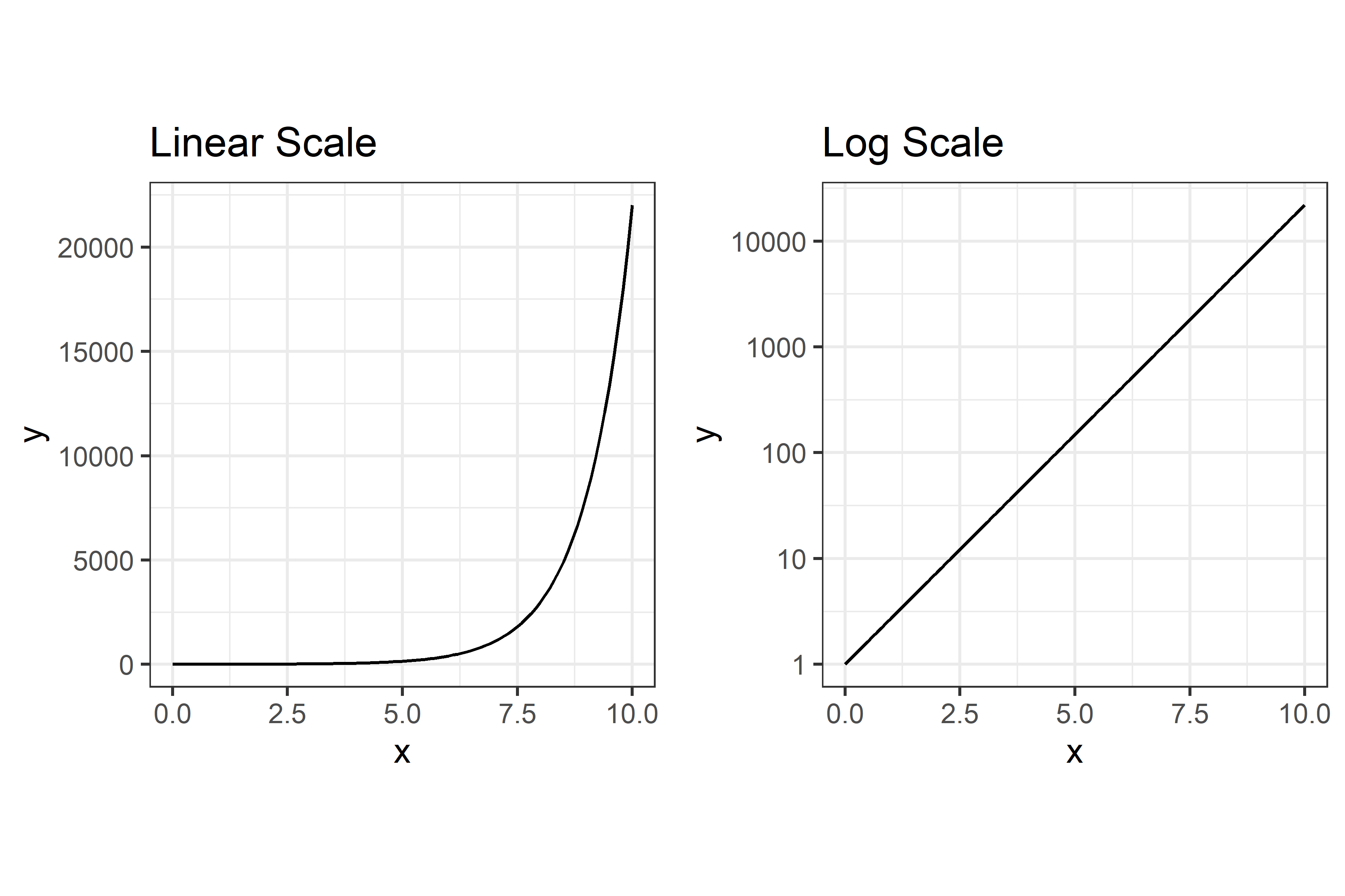 HUMAN PERCEPTION OF EXPONENTIALLY INCREASING DATA DISPLAYED ON A LOG ...